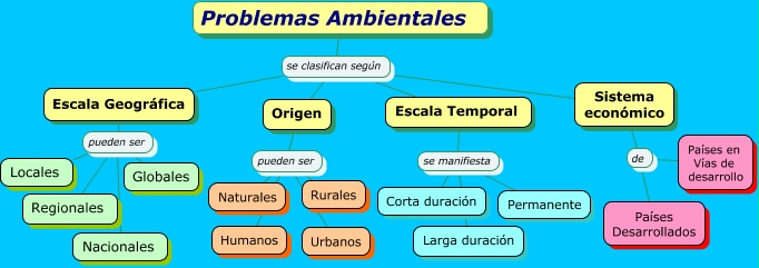 Problemas ambientales - ¿Qué tipos de problemas ambientales existen?